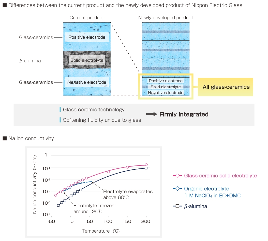 Development of the World’s First All-Glass-Ceramic, All-Solid-State ...